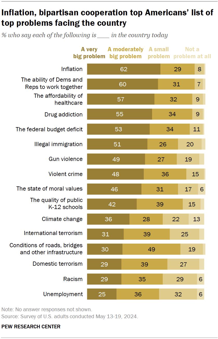 Top problems facing the US: Inflation, affordable health care | Pew ...