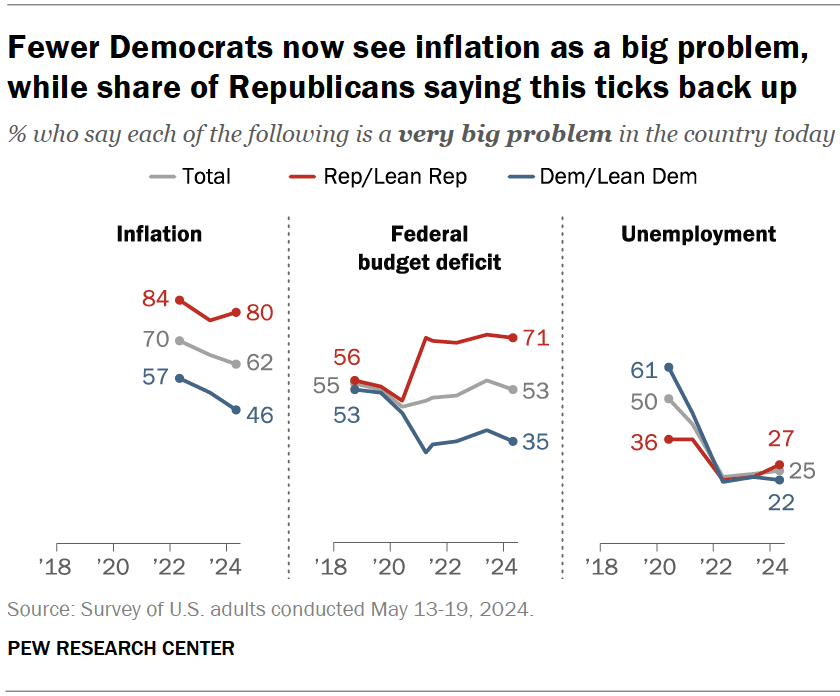 Top problems facing the US: Inflation, affordable health care | Pew ...