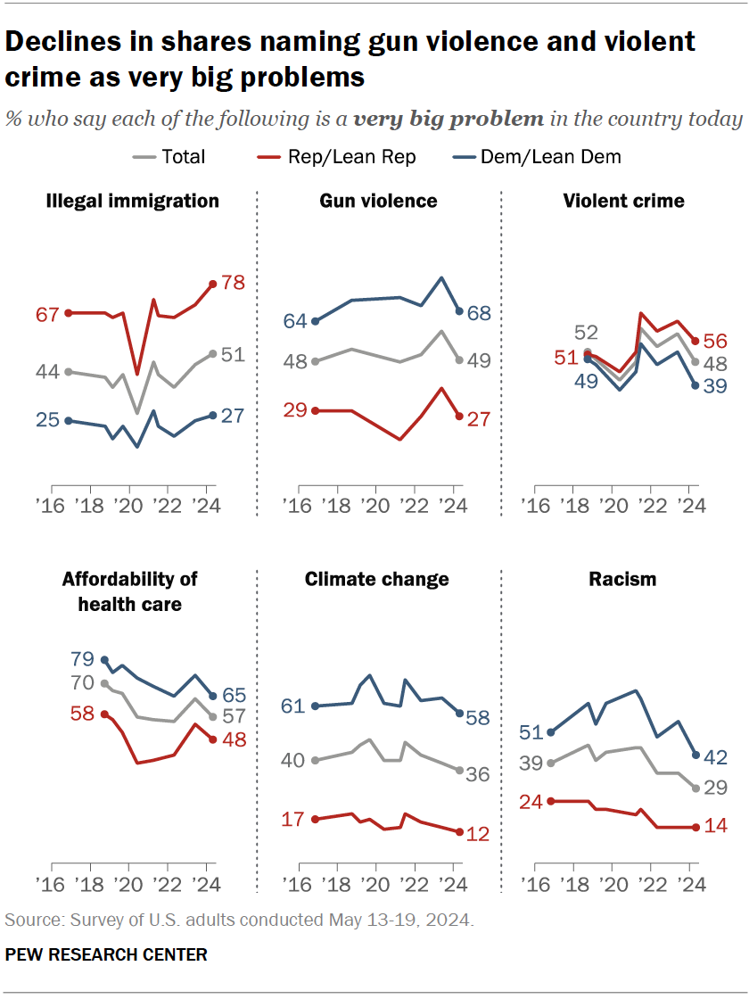 Top problems facing the US: Inflation, affordable health care | Pew ...