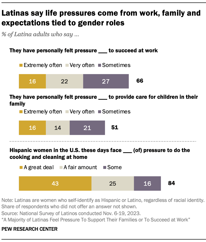 Majority of Latinas Feel Pressure To Support Family, Succeed at Work ...