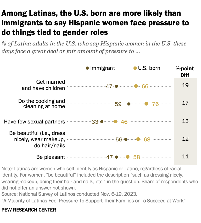 Majority of Latinas Feel Pressure To Support Family, Succeed at Work ...