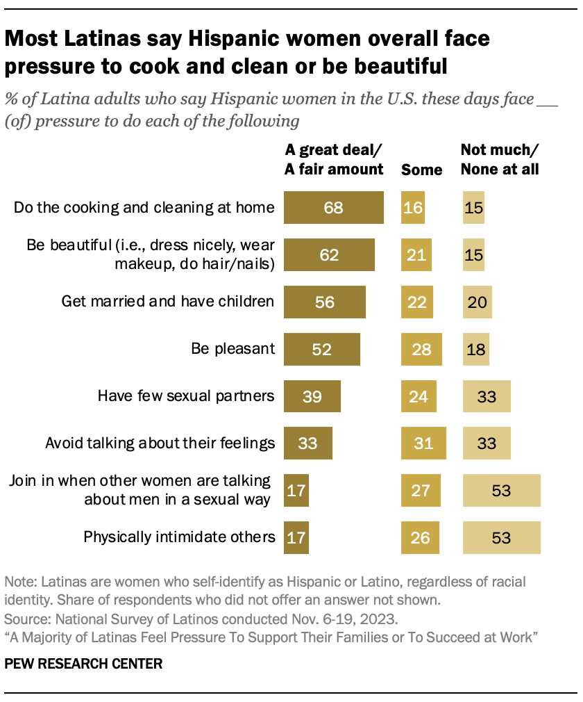 Where Latinas say they face pressure in their lives | Pew Research Center