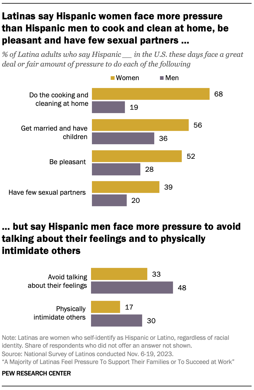 Where Latinas say they face pressure in their lives | Pew Research Center