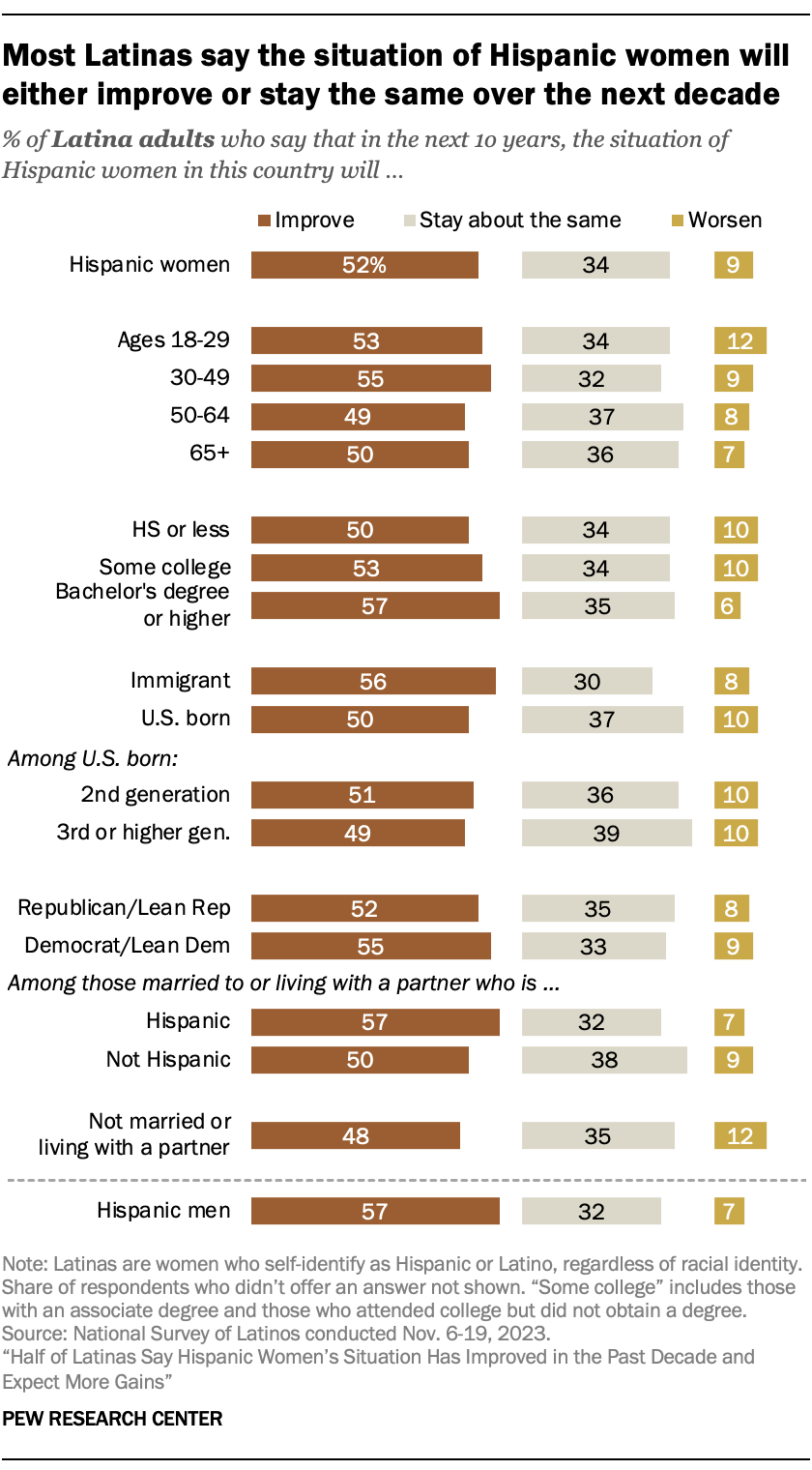 How Latinas view Hispanic women’s situation now and in the future | Pew ...