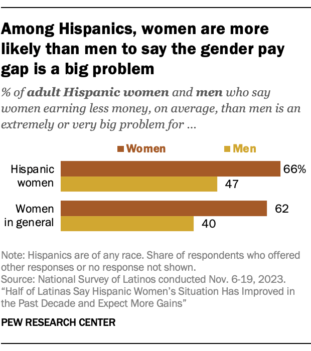 How Latinas view Hispanic women’s situation now and in the future | Pew ...