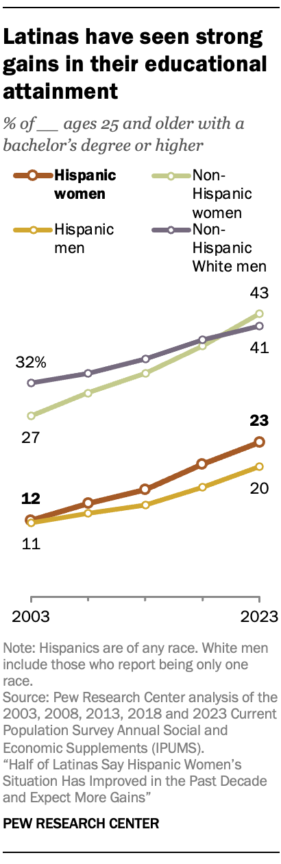 How Latinas’ educational and economic situation has changed since 2003 ...