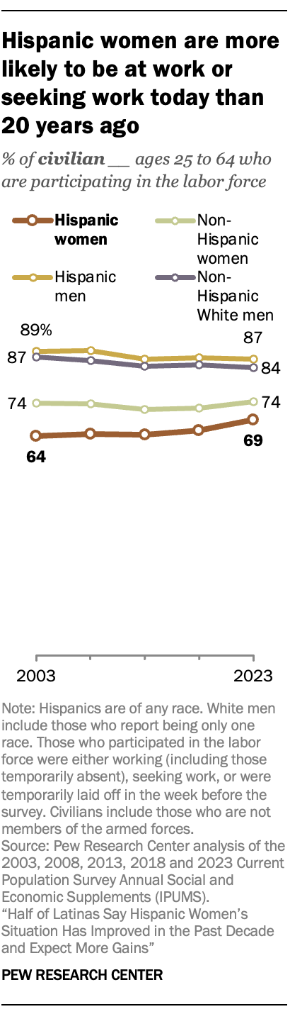 How Latinas’ educational and economic situation has changed since 2003 ...