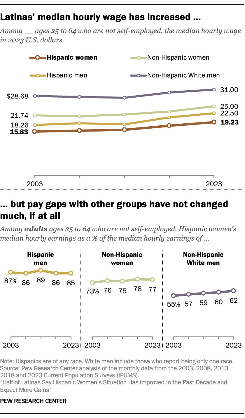 How Latinas’ educational and economic situation has changed since 2003 ...