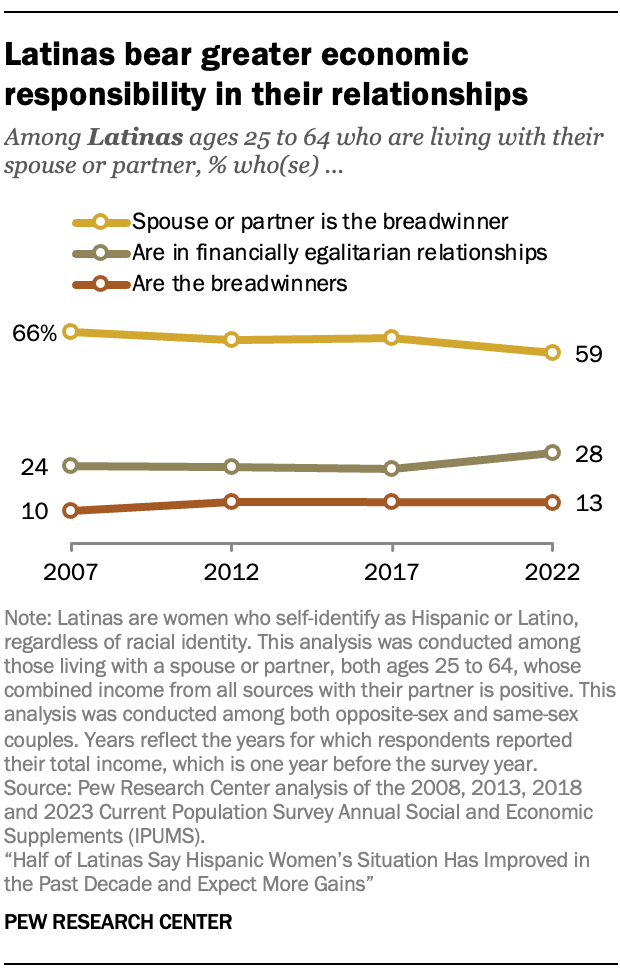 How Latinas’ educational and economic situation has changed since 2003 ...