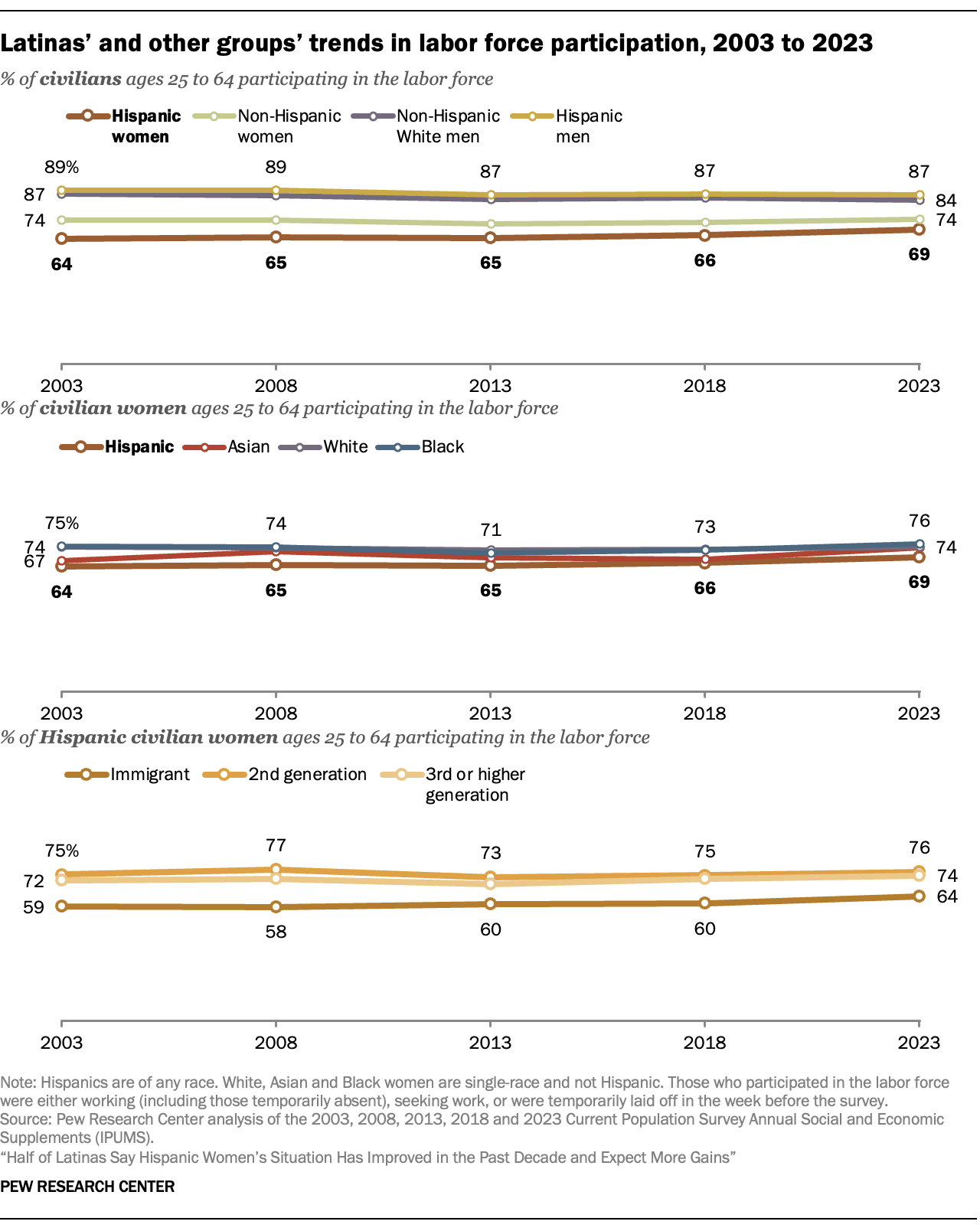 Appendix: Supplemental charts and tables | Pew Research Center