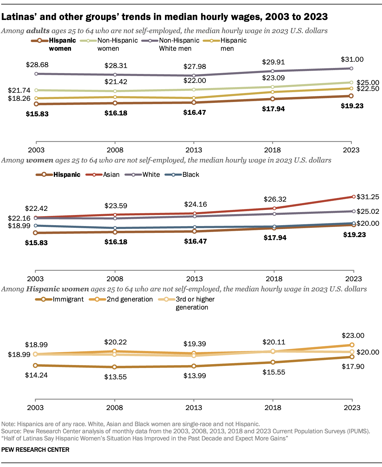 Appendix: Supplemental charts and tables | Pew Research Center