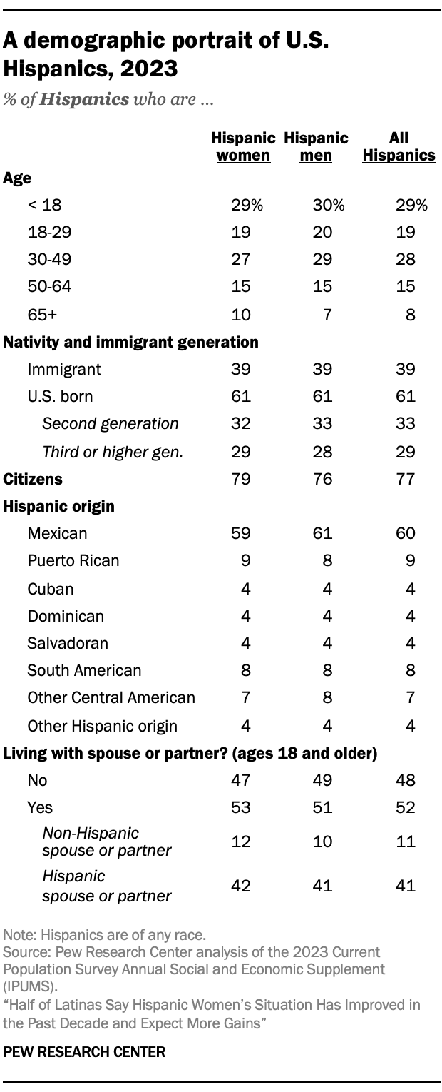 Appendix: Supplemental charts and tables | Pew Research Center