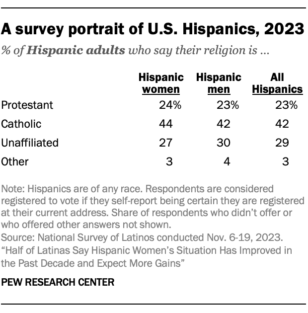 Appendix: Supplemental charts and tables | Pew Research Center