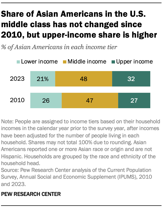 The Asian American Middle Class - Key Facts, Data, Trends | Pew ...