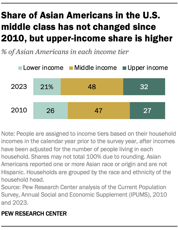 The Asian American Middle Class - Key Facts, Data, Trends | Pew ...