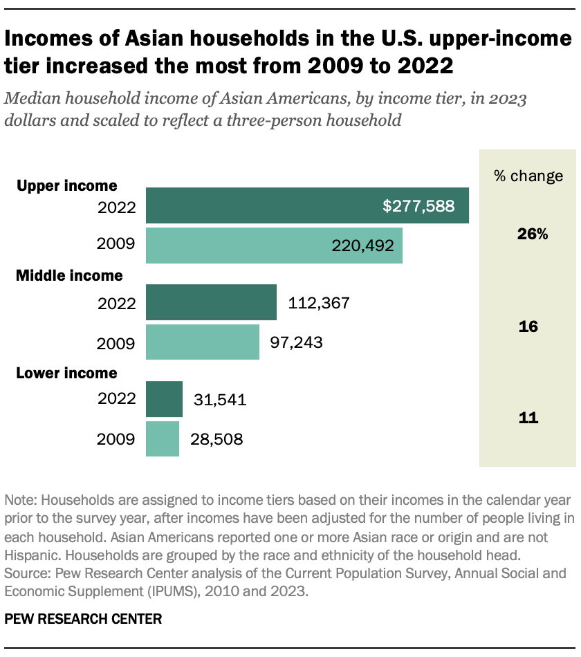 The Asian American Middle Class - Key Facts, Data, Trends | Pew ...