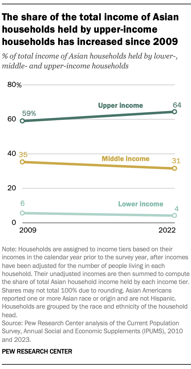 The Asian American Middle Class - Key Facts, Data, Trends | Pew ...