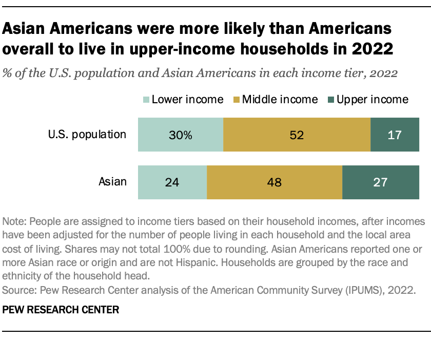 The Asian American Middle Class - Key Facts, Data, Trends | Pew ...