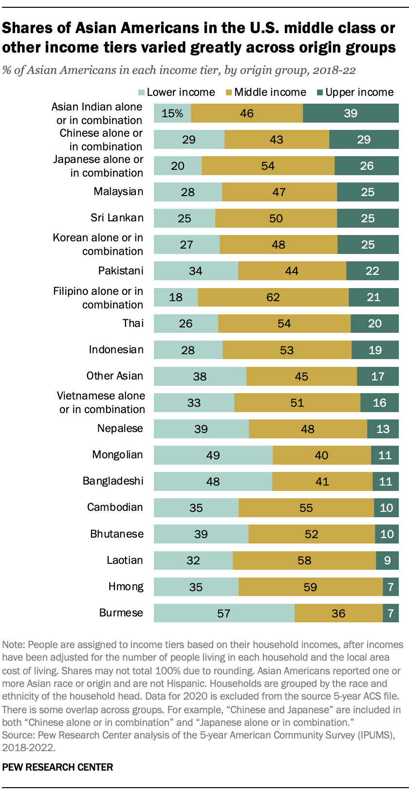 The Asian American Middle Class - Key Facts, Data, Trends | Pew ...