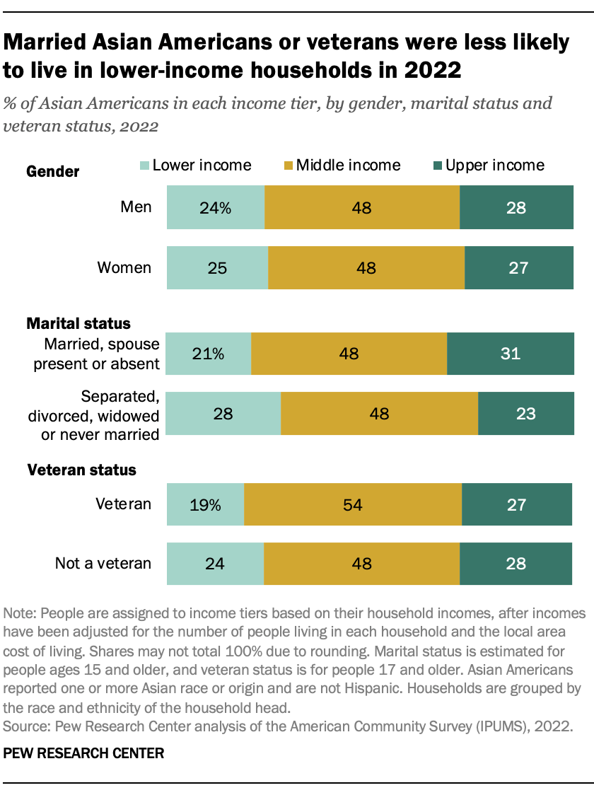 The Asian American Middle Class - Key Facts, Data, Trends | Pew ...