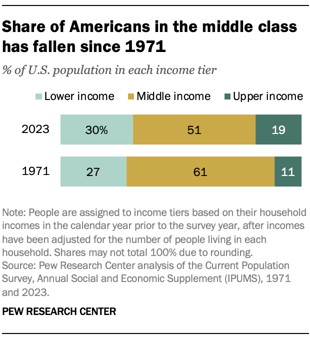 The American Middle Class - Key Facts, Data and Trends Since 1970 | Pew ...
