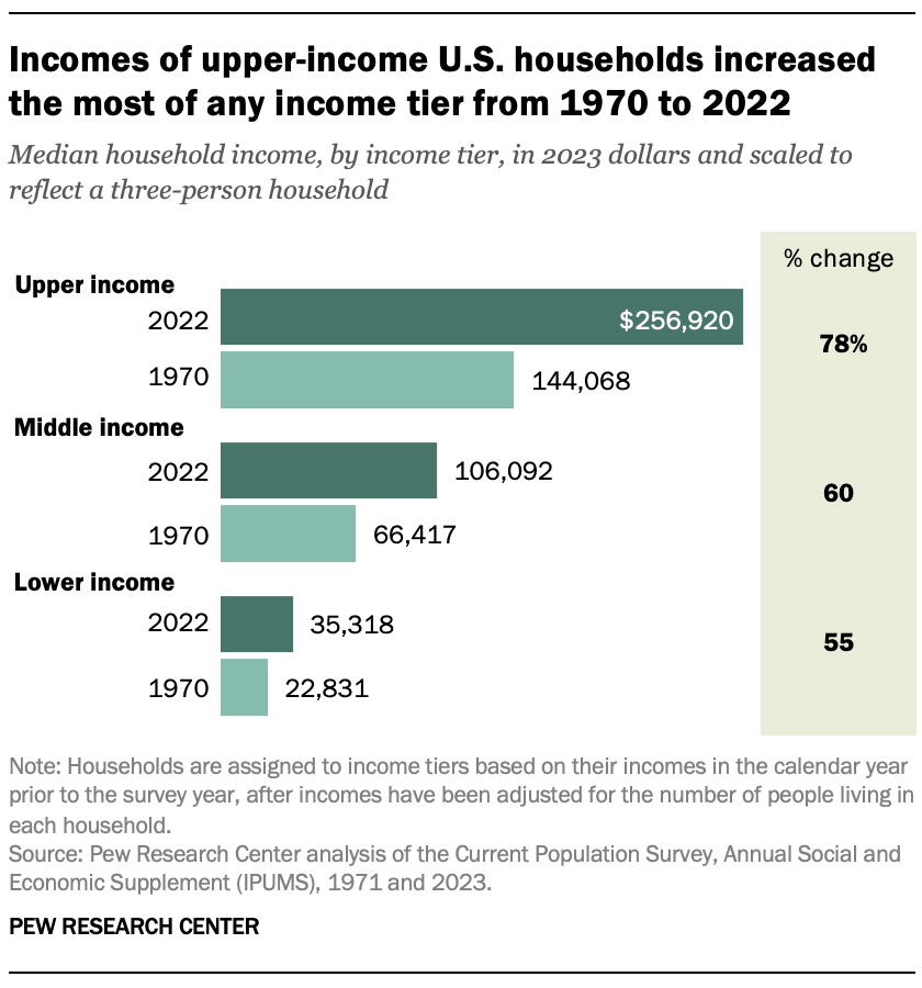 The American Middle Class - Key Facts, Data and Trends Since 1970 | Pew ...