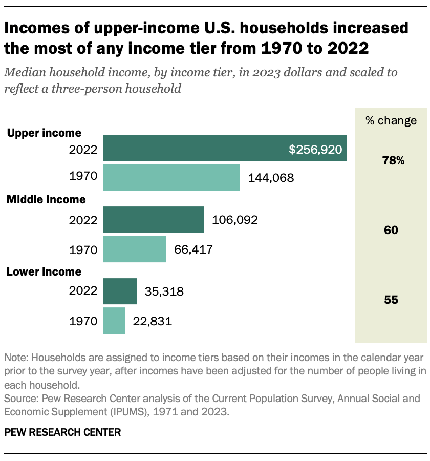 The American Middle Class - Key Facts, Data and Trends Since 1970 | Pew ...