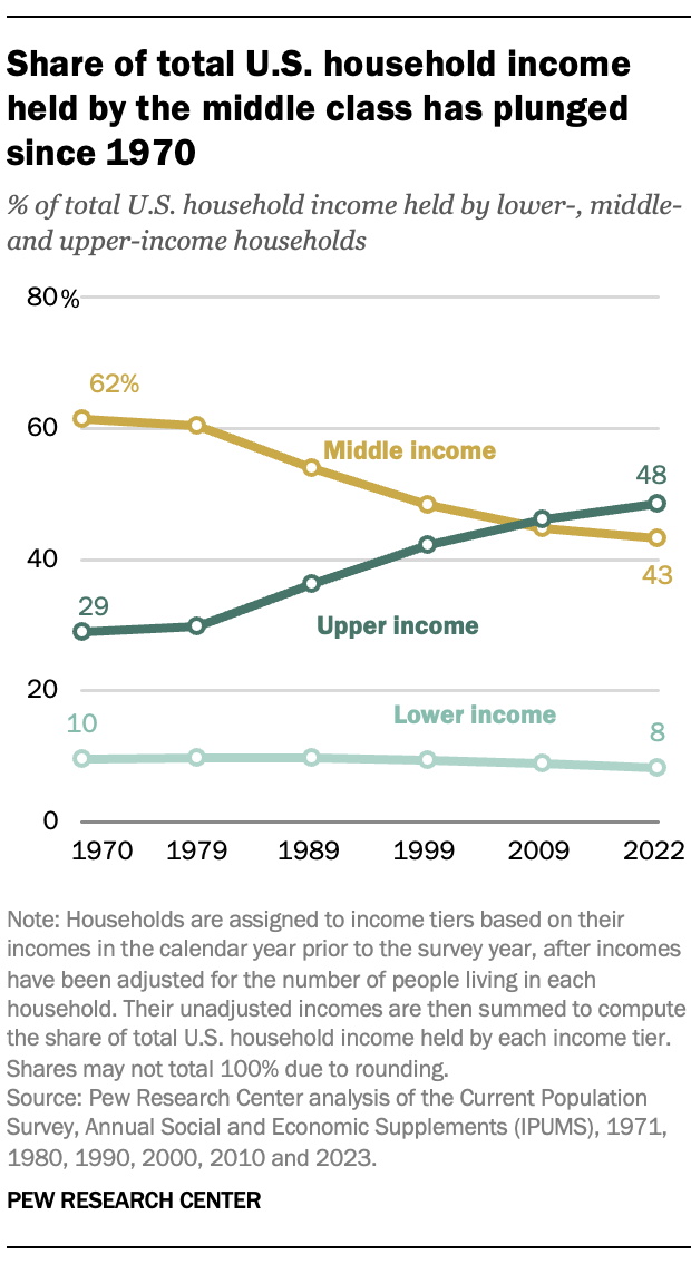 The American Middle Class - Key Facts, Data and Trends Since 1970 | Pew ...