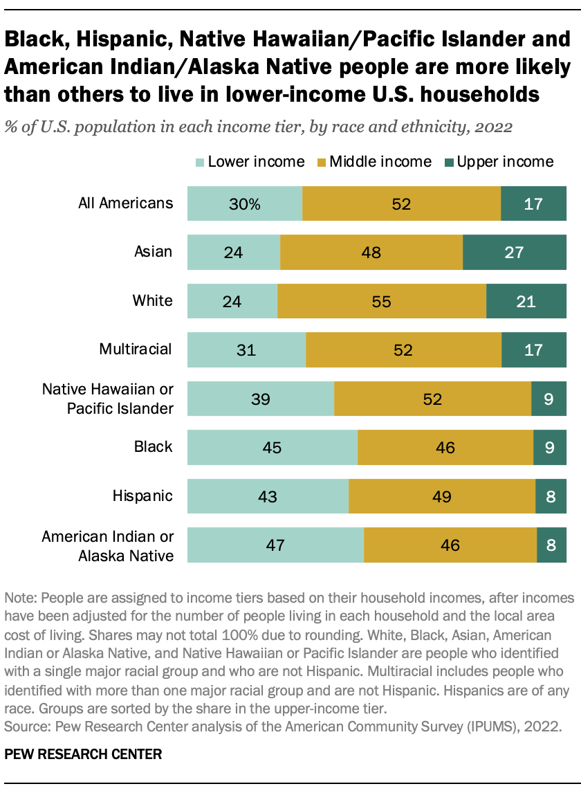 The American Middle Class - Key Facts, Data and Trends Since 1970 | Pew ...