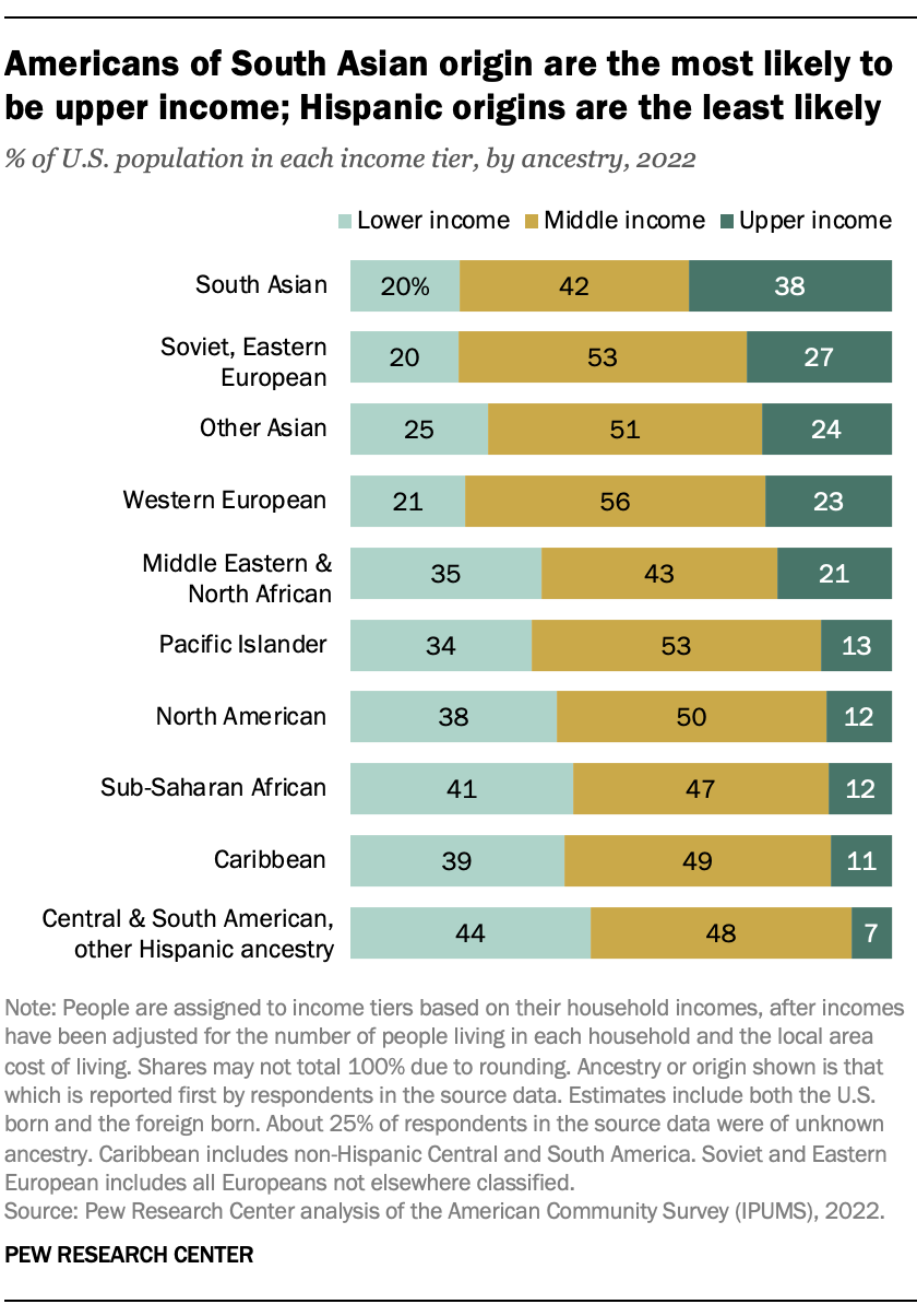 The American Middle Class - Key Facts, Data and Trends Since 1970 | Pew ...