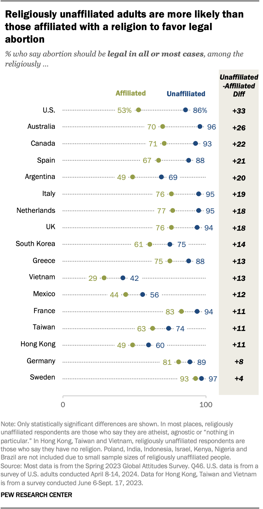Legal abortion widely supported globally, especially in Europe | Pew Research Center