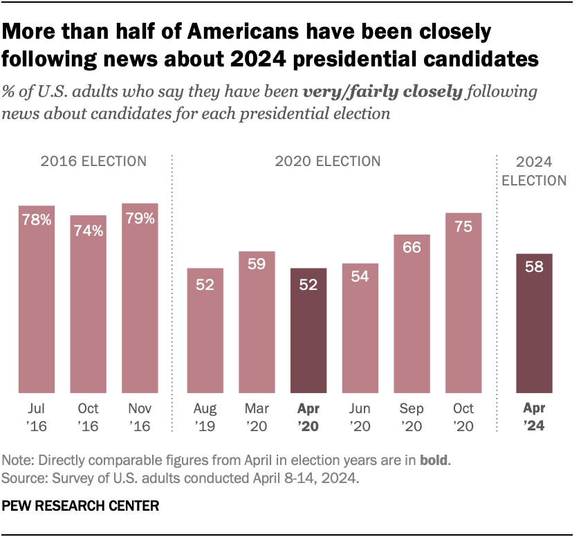 Majority of Americans closely follow election news; many are worn out ...