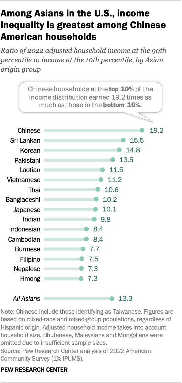 How income inequality differs across Asian American origin groups | Pew ...