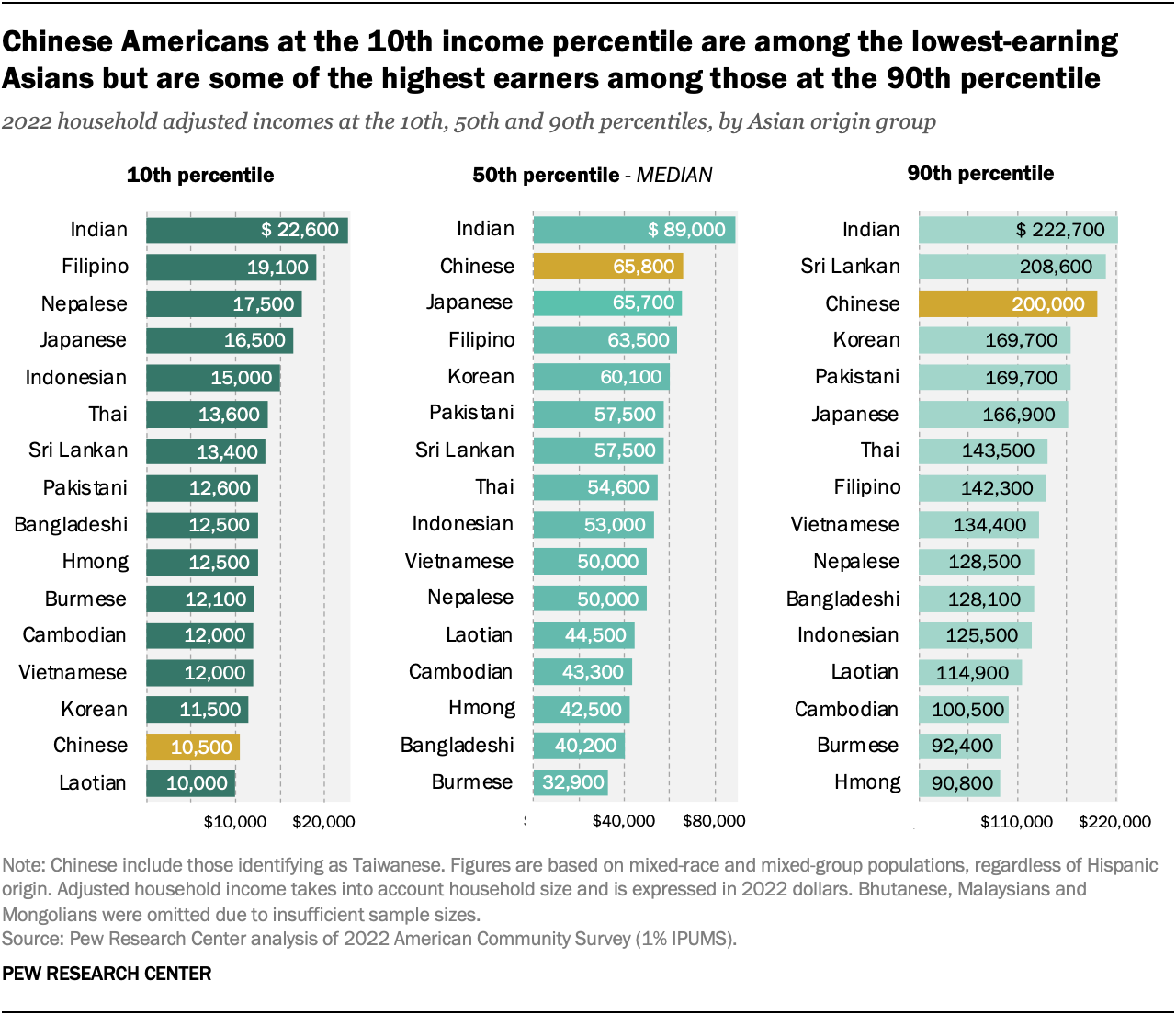 How income inequality differs across Asian American origin groups | Pew ...
