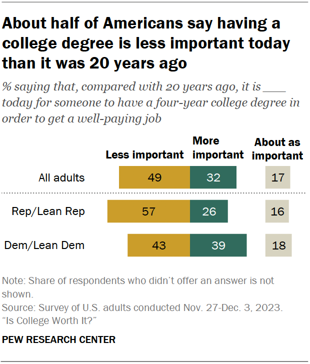Americans’ views on the value of a college degree | Pew Research Center