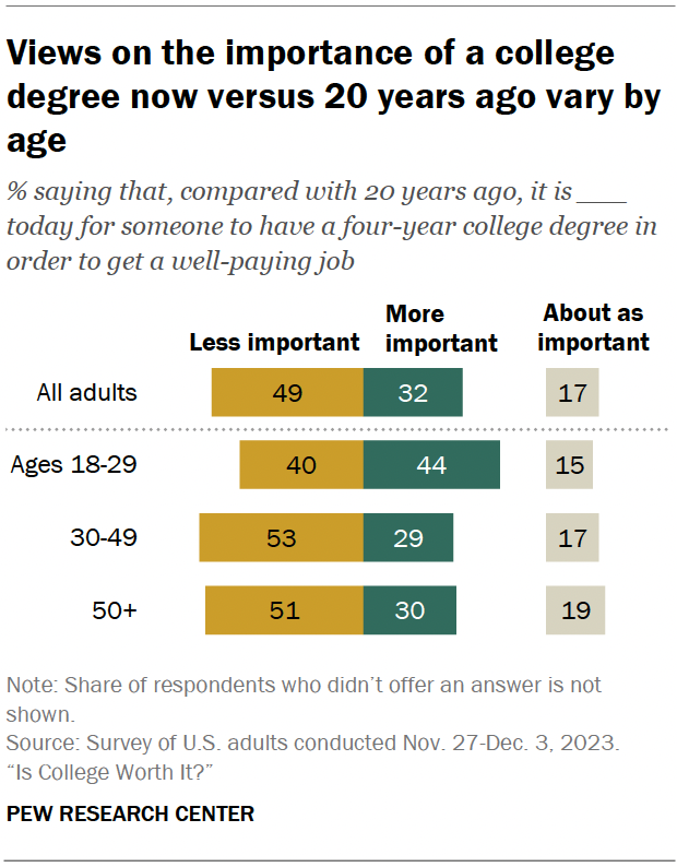 Americans’ views on the value of a college degree | Pew Research Center