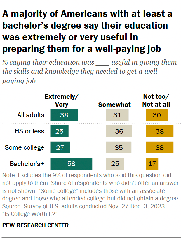 Americans’ views on the value of a college degree | Pew Research Center
