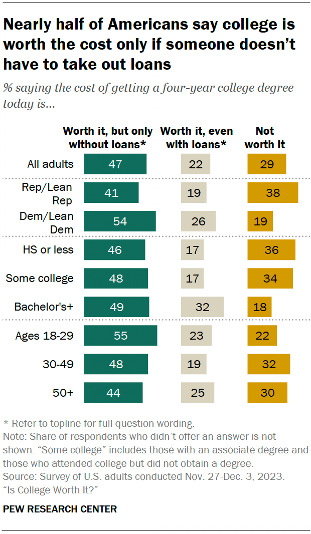 Americans’ views on the value of a college degree | Pew Research Center