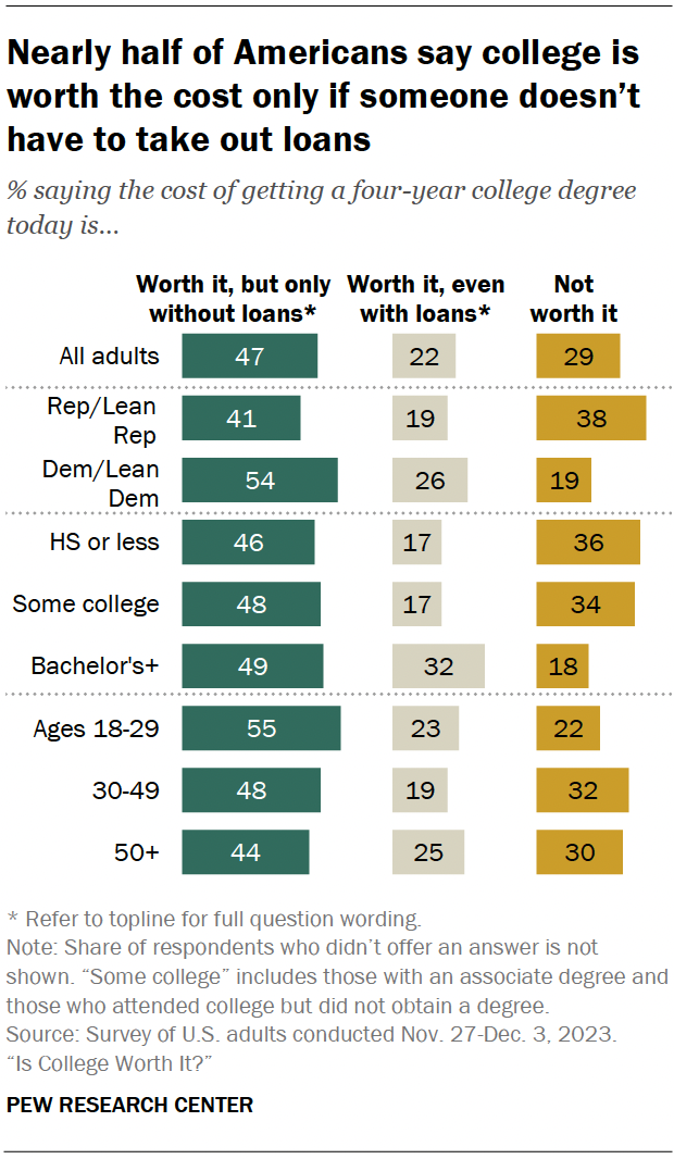 Americans’ views on the value of a college degree | Pew Research Center