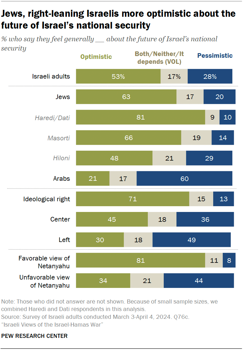 How Israelis envision the future after the war ends | Pew Research Center