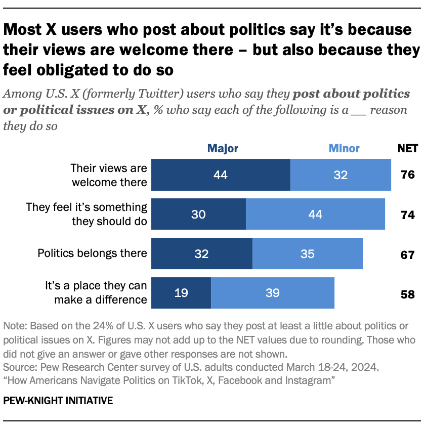 How X users view, experience the platform | Pew Research Center