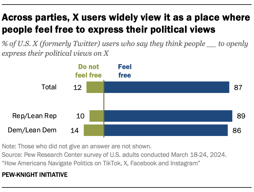 How X users view, experience the platform | Pew Research Center