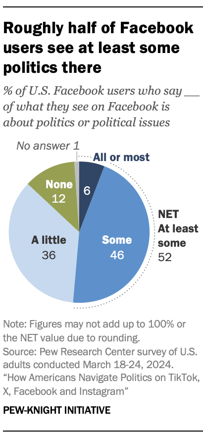 How Facebook users view, experience the platform | Pew Research Center