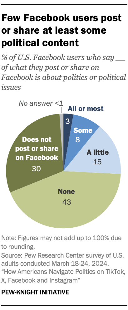 How Facebook users view, experience the platform | Pew Research Center