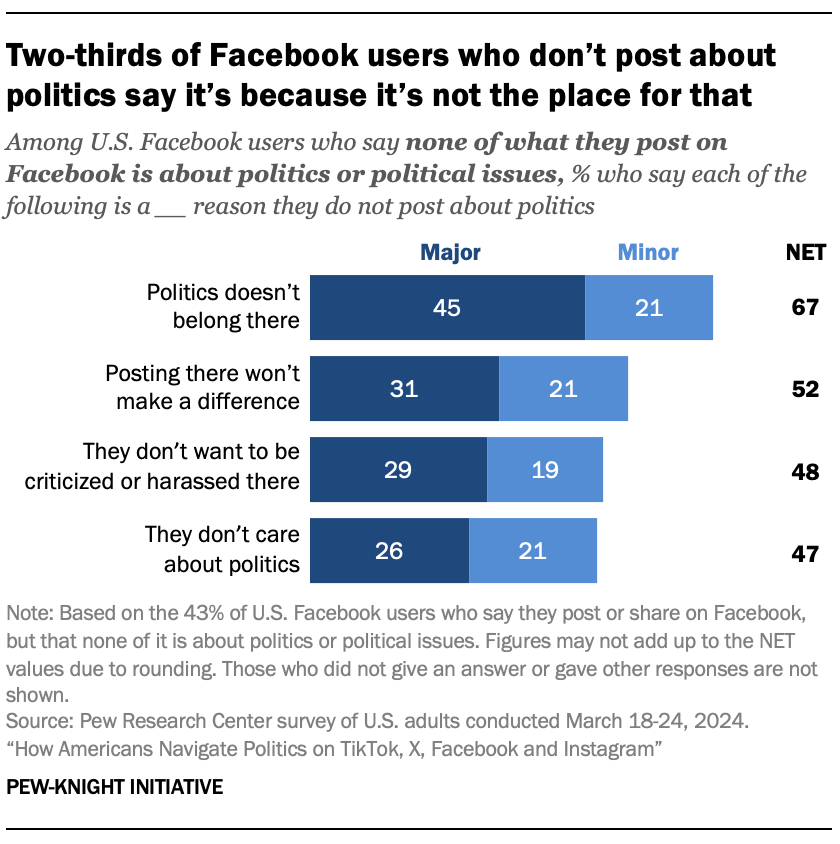 How Facebook users view, experience the platform | Pew Research Center