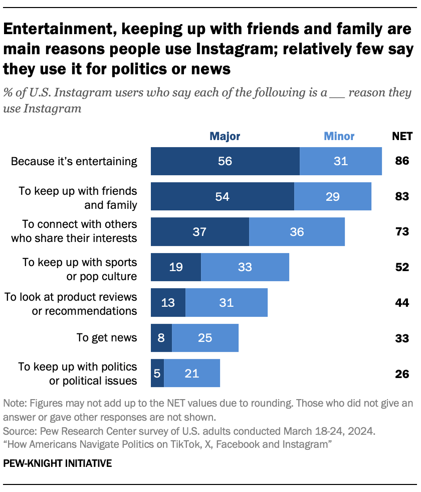 How Instagram users view, experience the platform | Pew Research Center