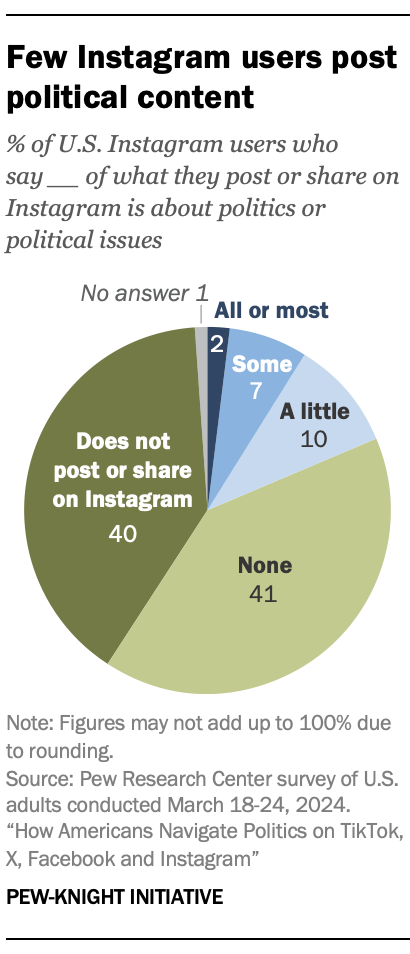 How Instagram users view, experience the platform | Pew Research Center