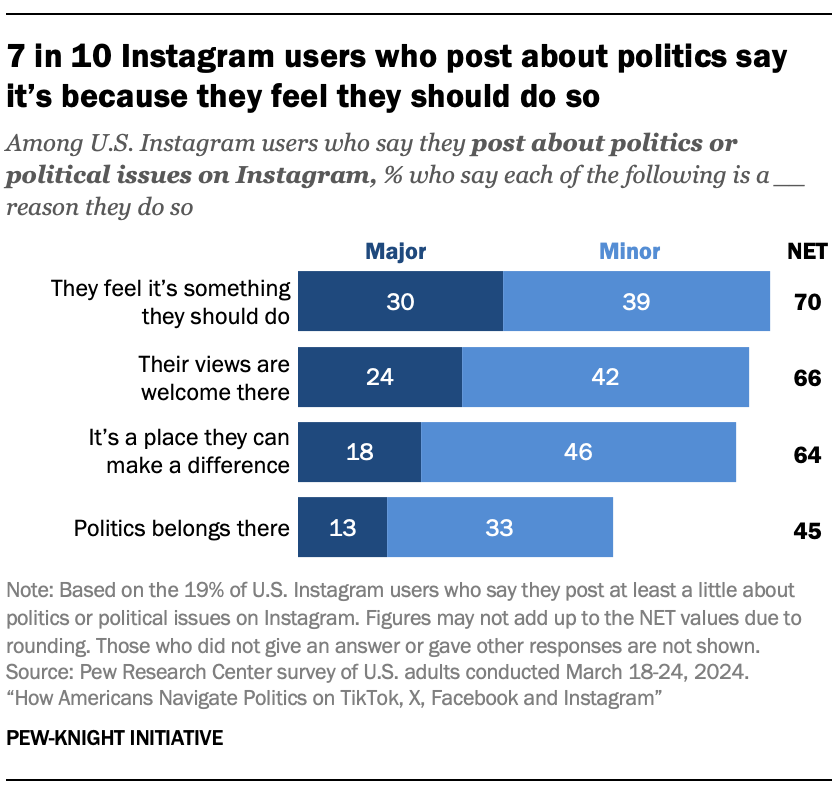 How Instagram users view, experience the platform | Pew Research Center