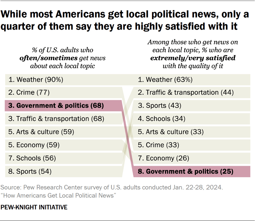 How Americans Get Local Political News | Pew Research Center