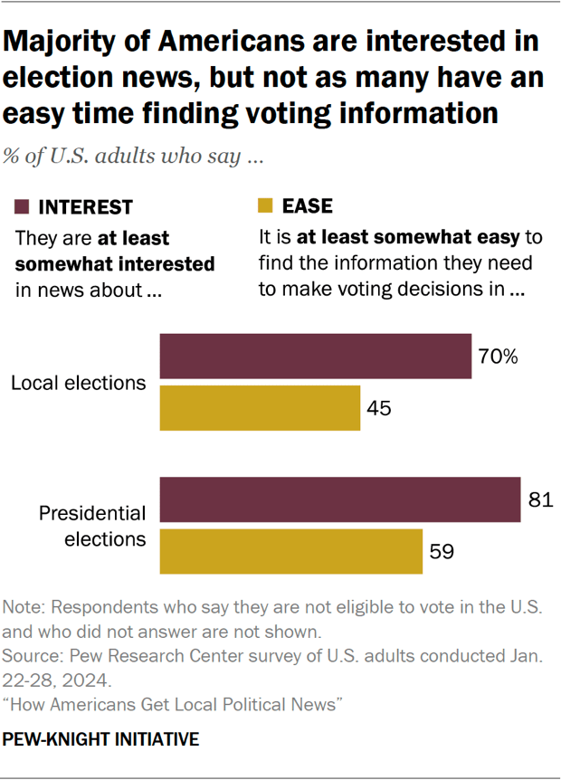 How Americans Get Local Political News | Pew Research Center